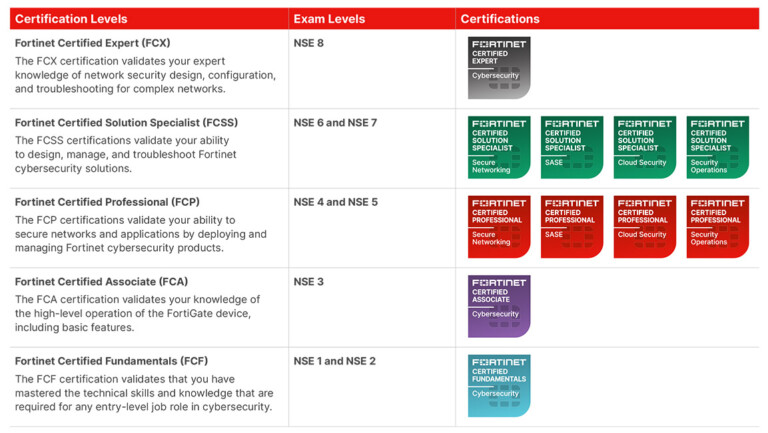 Fortinet Trainings - Infinigate IT Trainings